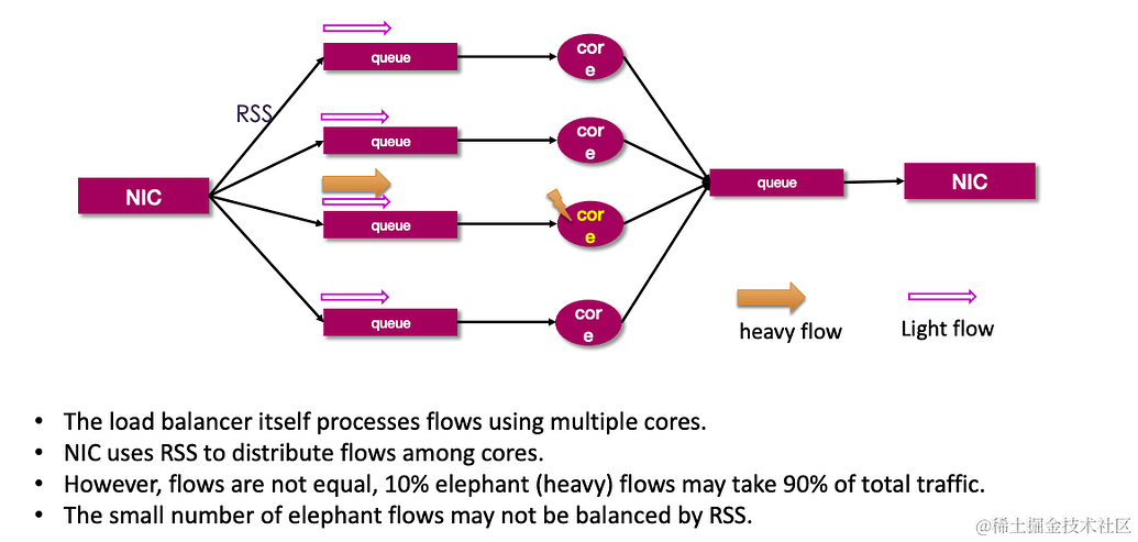 Intel HDSLB 高性能四层负载均衡器 — 快速入门和应用场景 - 技术 - Moe Tom