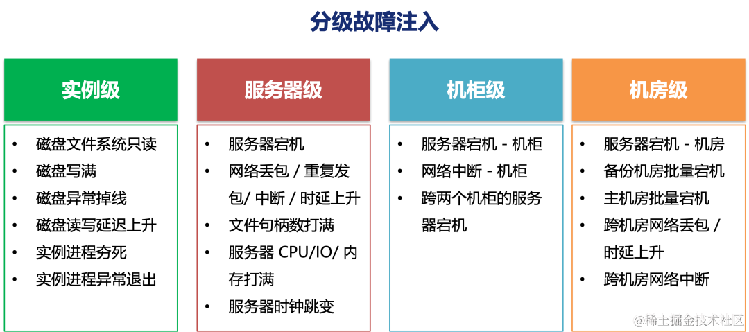 银行核心背后的落地工程体系丨混沌测试的场景设计与实战演练 - 技术 - Moe Tom
