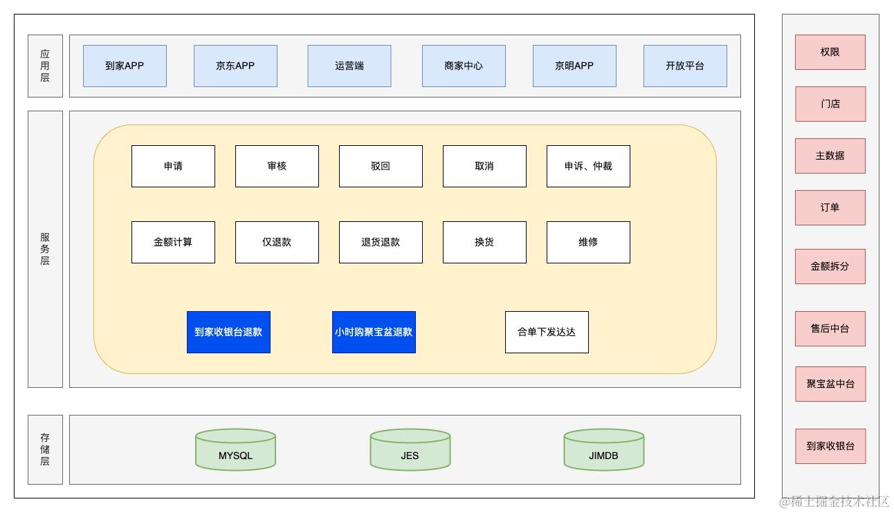 京东秒送售后系统退款业务重构心得| 京东零售技术团队 - 技术 - Moe Tom