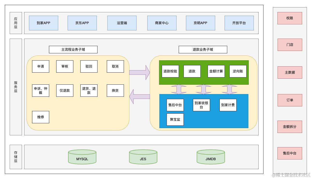 京东秒送售后系统退款业务重构心得| 京东零售技术团队 - 技术 - Moe Tom
